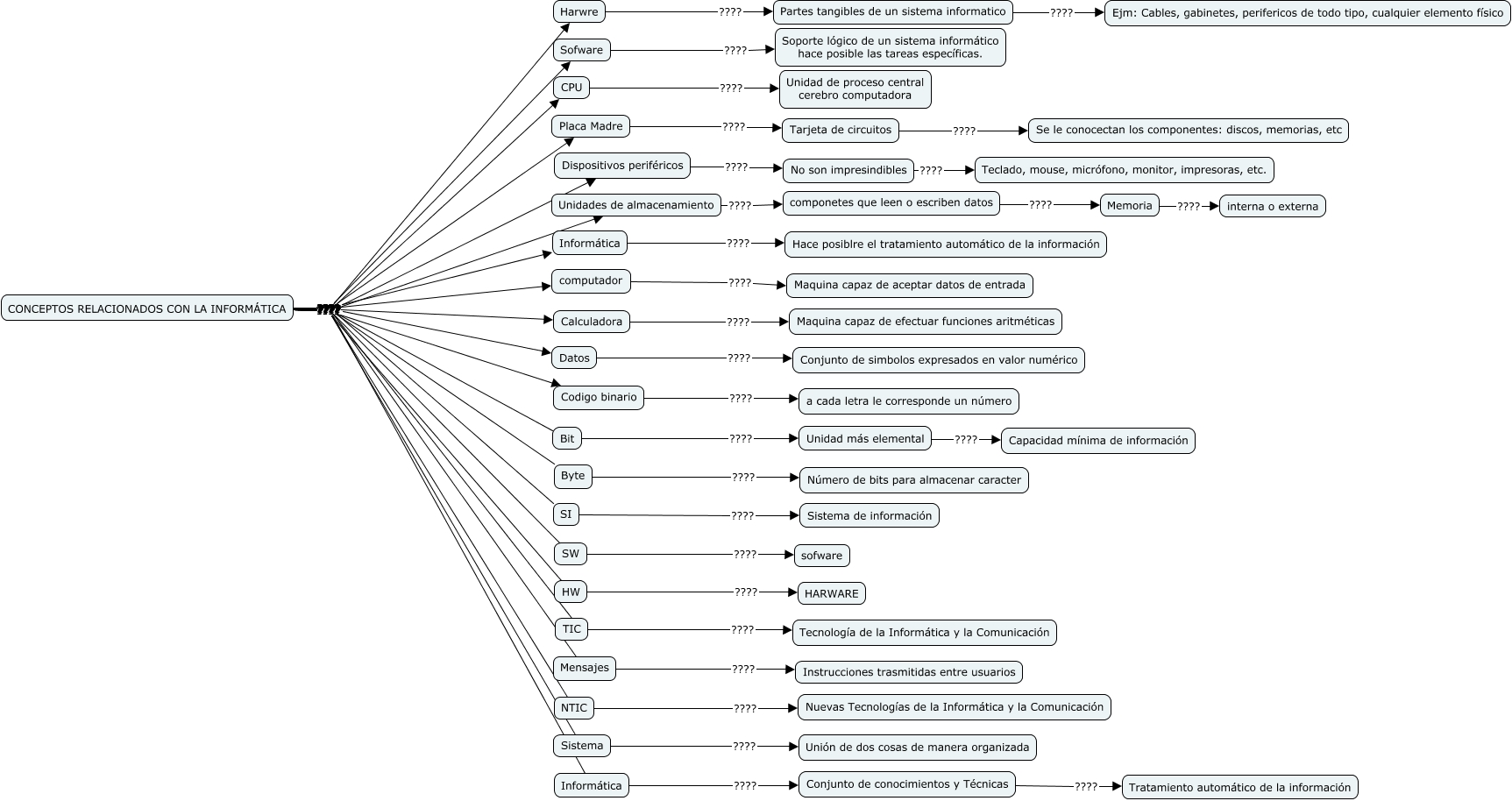 conceptos relacionados con la informática